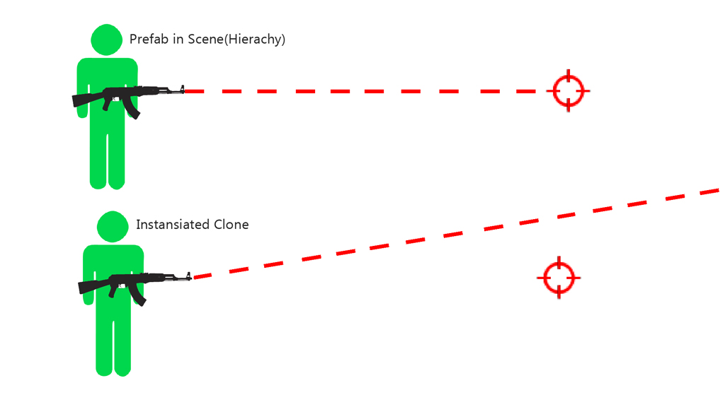 Instantiating Breaks Lookat Bug Unity Engine Unity Discussions