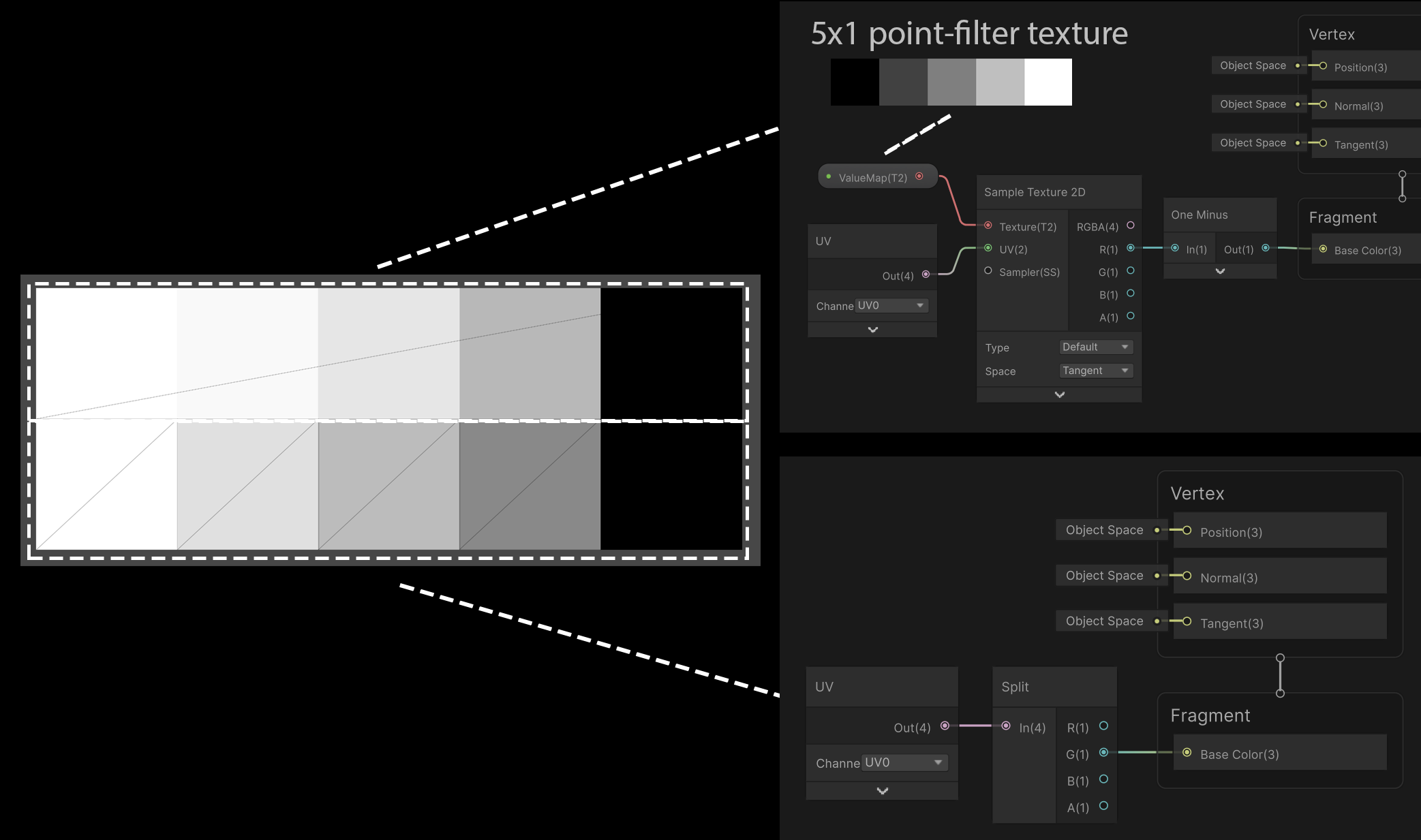 Texture2D.GetPIxel doesn't match SampleTexture2D node - Unity Engine - Unity Discussions