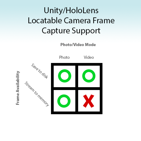 CameraStream: Get locatable camera video frames in Unity - Unity Engine ...