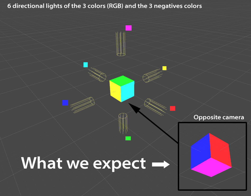 Opposite directional lights affecting color on faces which should not ...