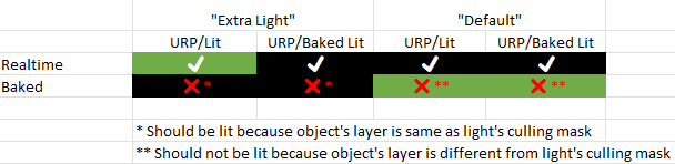Light's Culling Mask does not work with custom layers. - Unity Engine ... Light's Culling Mask does not work with custom layers. - Unity Engine ...