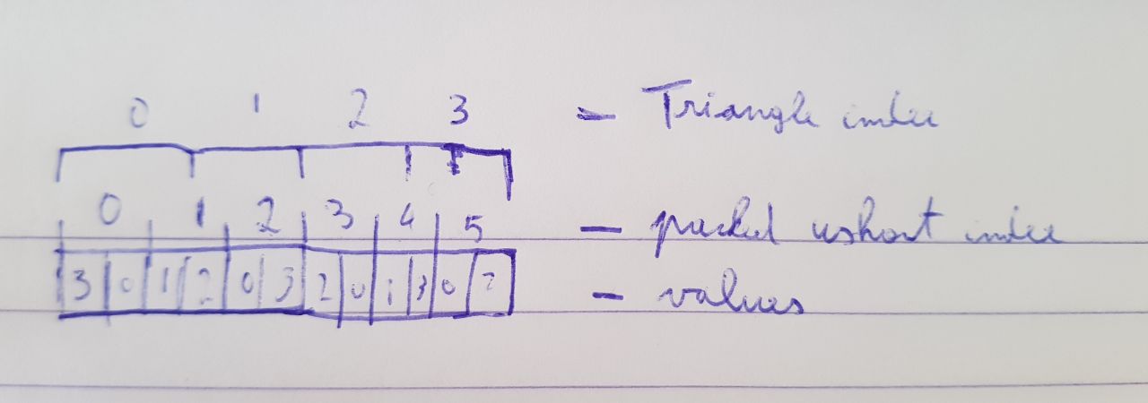 How to pass ComputeBuffer consisting of "ushort" datatypes to compute shader? and how to use it ...