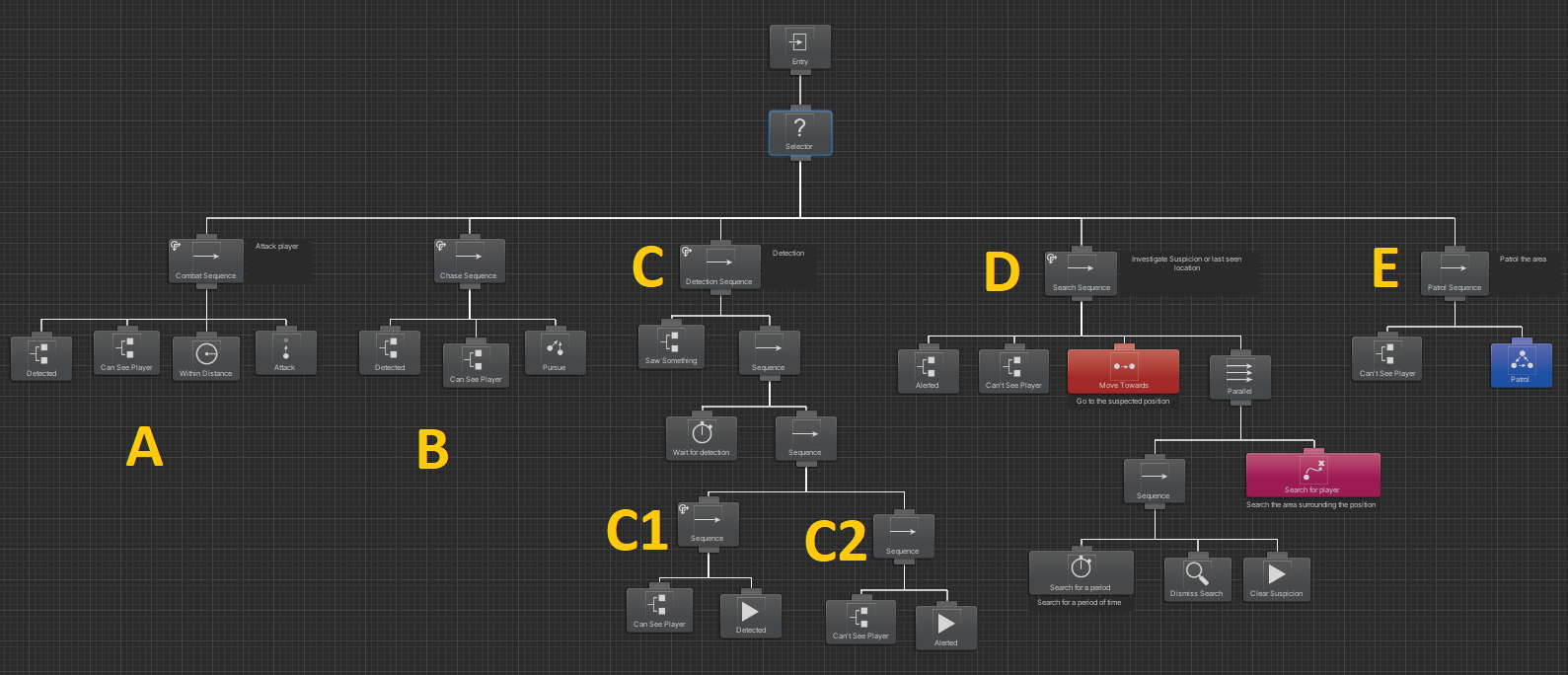 AI Behaviour Tree Logic Question - News & General Discussion - Unity ...