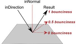 Simulating bounciness with Vector3.Reflect - Unity Engine - Unity Discussions