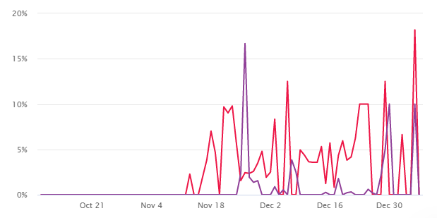 Unity Dashboard Inaccurate Data - Unity Services - Unity Discussions