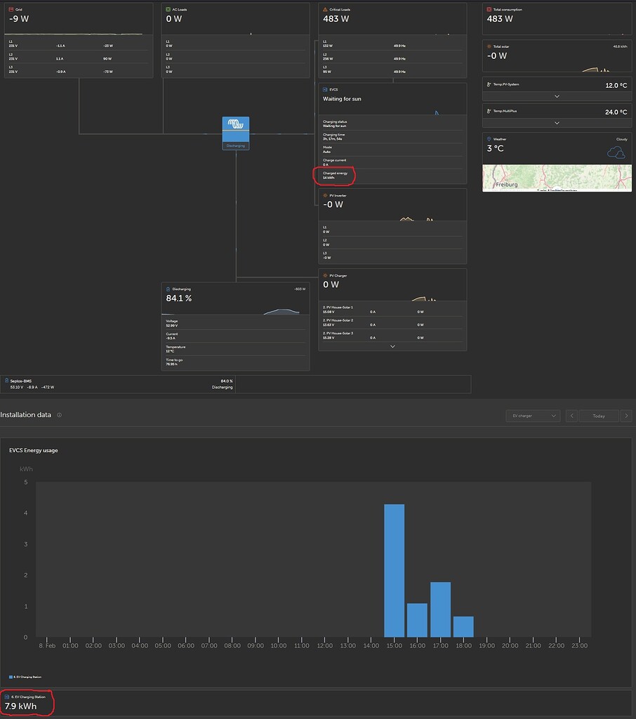 VRM displays wrong EVCS Energy usage - EVCS - Victron Community