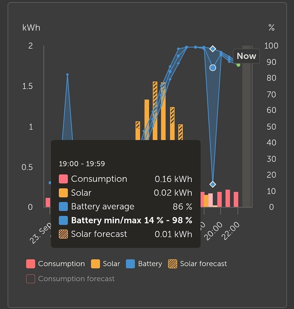 Strange battery soc on vrm - Q&A and troubleshooting - Victron Community